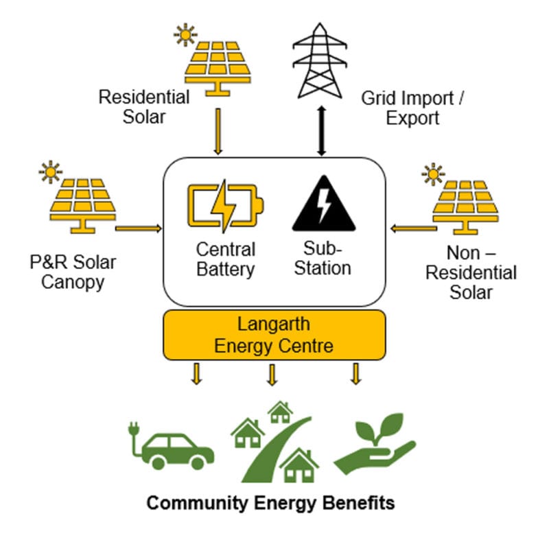 Designing a 21st Century sustainable development - Langarth Garden Village